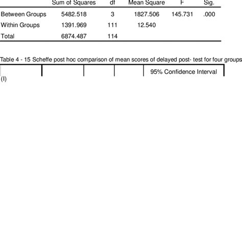 14 One Way Anova Analysis Of Delayed Post Test Of Vks For Four Groups