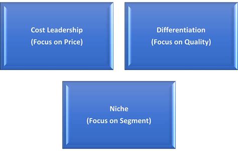 Overview Of Strategy Tools Porters Three Generic Strategies