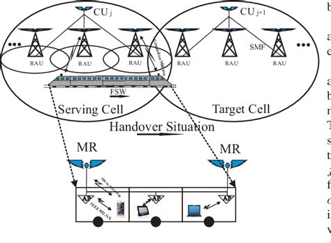 Figure 1 From An Optimized Fast Handover Scheme Based On Distributed