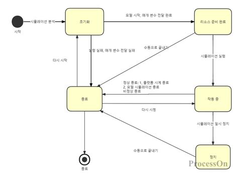 상태 머신 다이어그램이란 무엇입니까 Uml 다이어그램 가이드 Processon