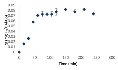 Adsorption Capacity Of Fluorides Qt As A Function Of Contact Time