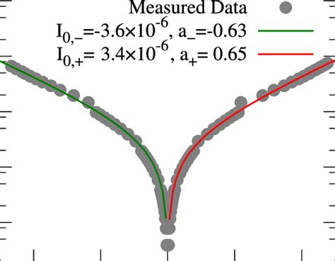 Current Voltage Characteristic Curve Of The Dielectric The Solid Download Scientific Diagram