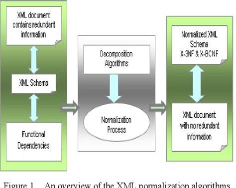 Figure 1 From Schema Design And Normalization Algorithm For Xml Databases Model Semantic Scholar