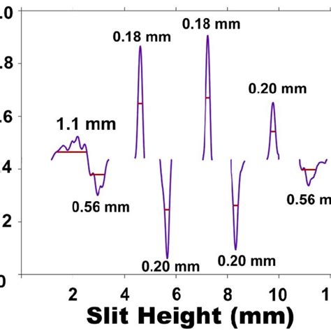 Figure Sf3 Line Spread Function At 532 Nm The Fwhm Of The 1 St Download Scientific Diagram
