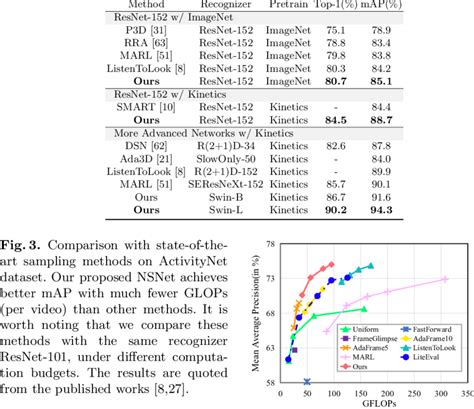 comparisons with sota video recognition methods with resnet152 and more download scientific