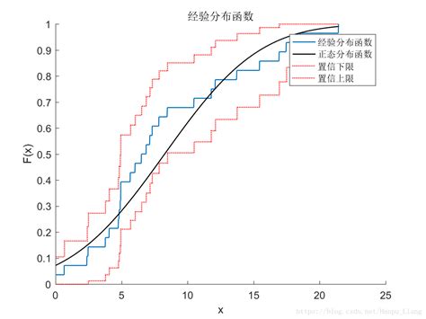 计算数据的经验分布函数与matlab作图经验分布函数图 Csdn博客 计算数据的经验分布函数与matlab作图经验分布函数图 Csdn博客