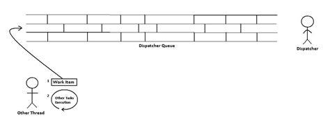 Muhammad Shujaat Siddiqi Wpf Dispatcherinvoke Is An Overkill
