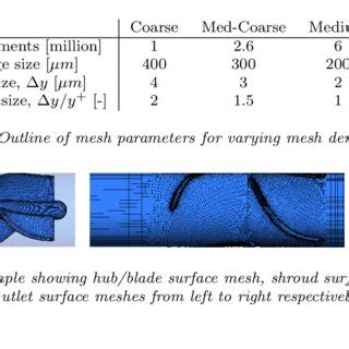 Comparison Of Mesh Creation Parameters For Mesh Density Study And An Download Scientific