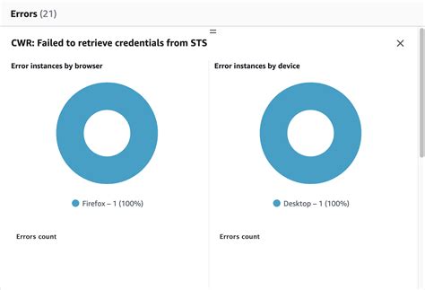 Cwr Failed To Retrieve Credentials From Sts Error Thrown By Aws Rum