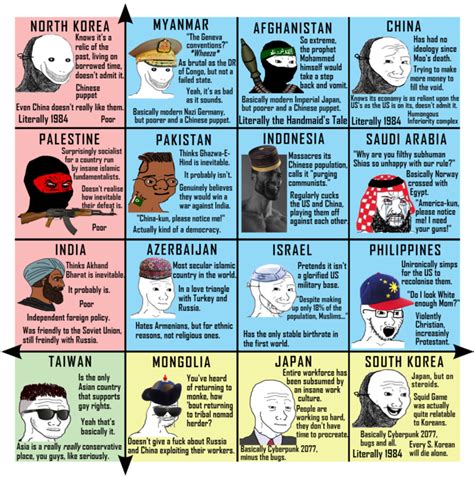The Political Compass But Its Various Asian Countries R