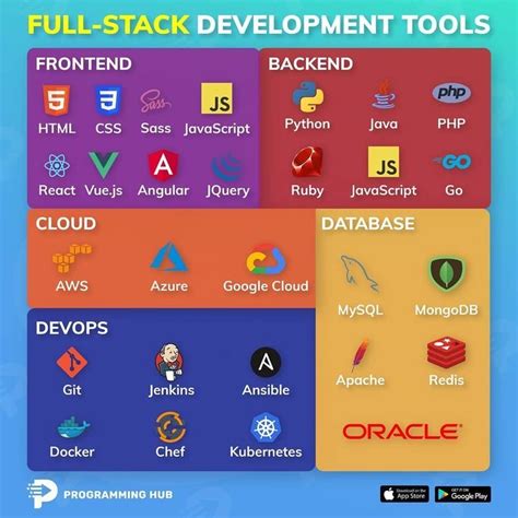 full stack development tools programación de ordenadores lenguaje de