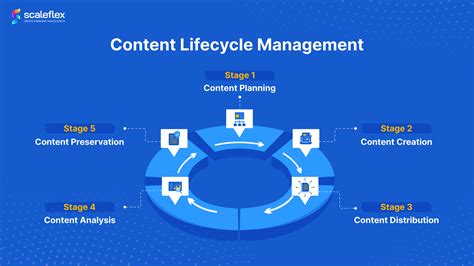 Master The Art Of Content Lifecycle Management To Streamline Content Creation
