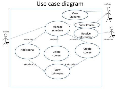 Improve Your Understanding Of Use Case Diagrams With An Include And