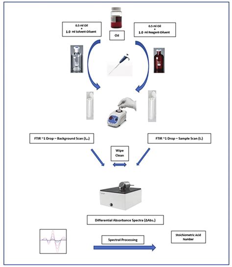 Basic Analytical Protocol Used For Paired Split Sample Calibration And Download Scientific