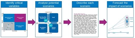 Scenario Planning Milner Strategic Marketing