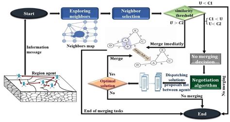 The Proposed Approach For Region Merging Process Download Scientific Diagram