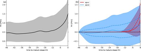 Wcd Origin Of Low Tropospheric Potential Vorticity In Mediterranean Cyclones