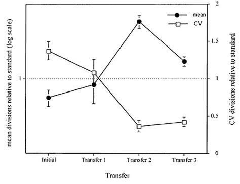 Sex And Sexual Selection Bell Lab McGill University
