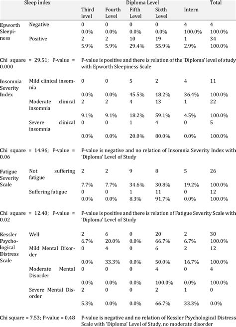 Effect Of Diploma Level Of Education On Sleep Indices Download Scientific Diagram