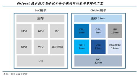 芯片工程系列（6）chiplet封装 Chiplet封装技术 Csdn博客