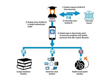 Microsoft Entra Verified Id Whoiam