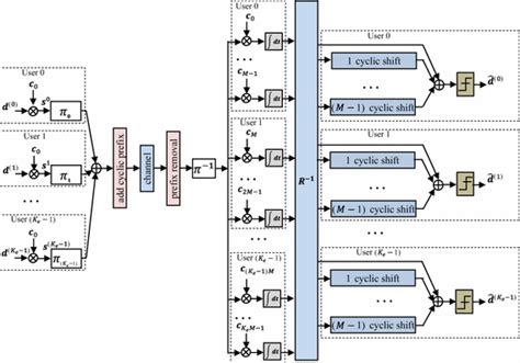 Block Diagram Of The Proposed Idma Based Hetnet Model Download