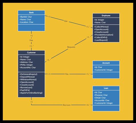 Exploring Class Diagram Example In Software Engineering