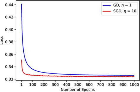 [pdf] Avoiding Communication In Logistic Regression Semantic Scholar