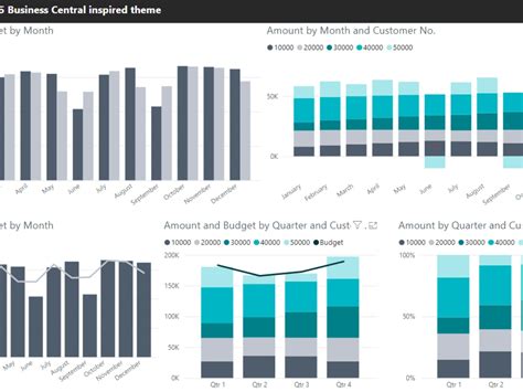 Dashboard Through Visualizations And Graphsdaxsqlpython Upwork
