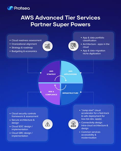 Profisea Achieves AWS Advanced Tier Services Partner Status Israeli