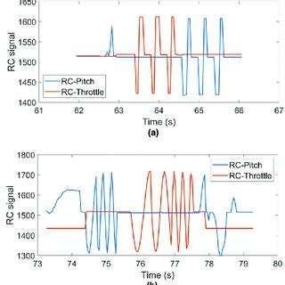 A The Flight Log Data Of The Remote Control Input Signal Of A Doublet Download Scientific
