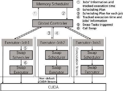 figure 1 from tensile a tensor granularity dynamic gpu memory
