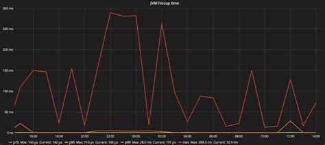 Latency Tool Jvm Hiccup Meter Clojure Goes Fast