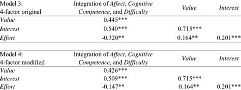 Estimated Latent Factor Correlations For The Four Factor Models