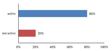 Level Of Activity Of Critical Thinking And Problem Solving Aspects