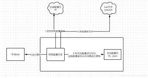 Python自动更新程序python 打包安装包怎么在线升级 Csdn博客