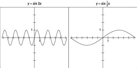 Adjusting The Period Of A Sine Function Dummies