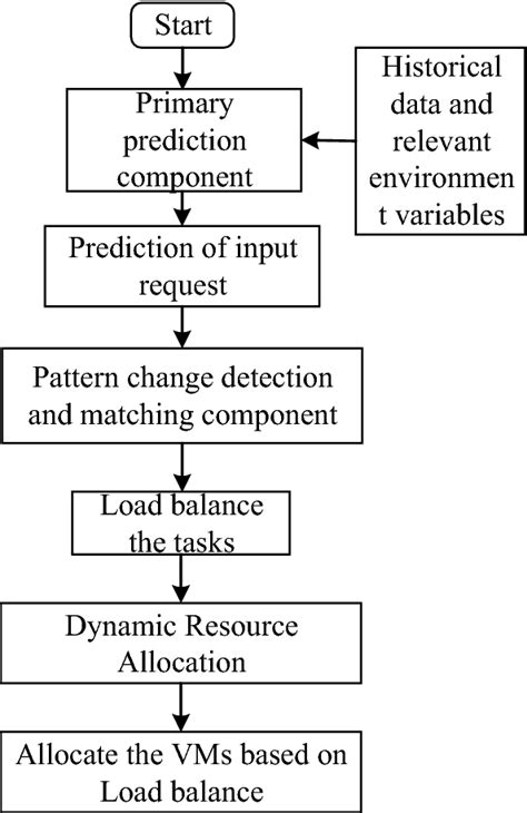 Flowchart Of Proposed Madrl Dra Download Scientific Diagram