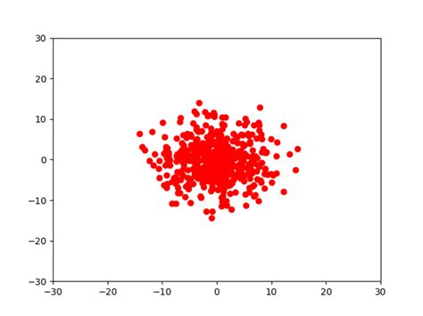 Correlation How To Measure The Relation Between Two Random Variables