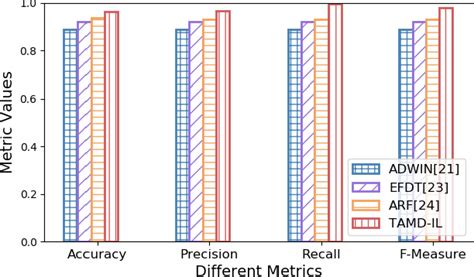 Figure 12 From Network Based Malware Detection With A Two Tier Architecture For Online