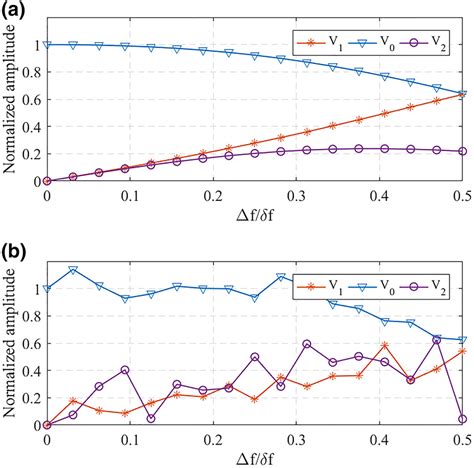 Normalised Amplitude Of V0 V1 And V2 Versus The Normalised Initial