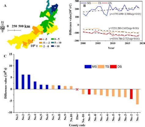 Difference Between Nep Net Ecosystem Productivity And Ces Carbon Download Scientific Diagram