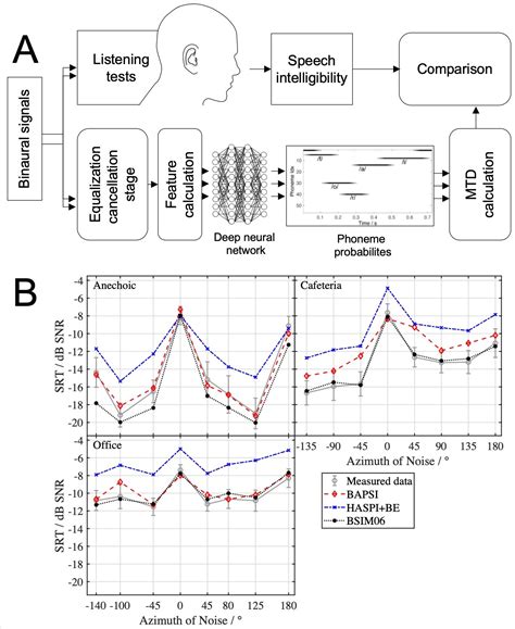 Binaural Prediction Of Speech Intelligibility Based On A Blind Model Using Automatic Phoneme