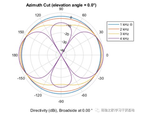 基于matlab使用差分波束成形技术形成线性差分麦克风阵列 知乎