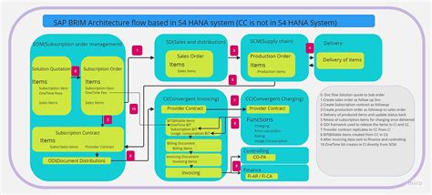 Sap Brim Architecture Flow Based In S 4 Hana System