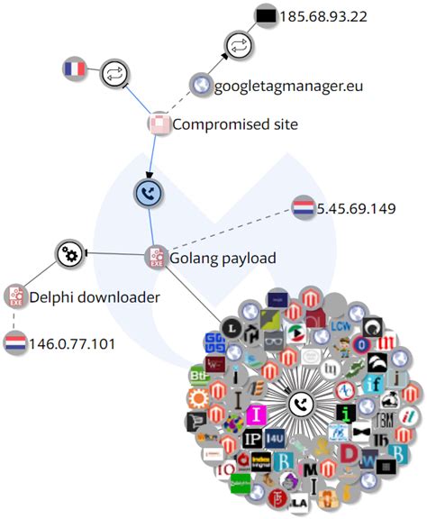 New Golang Brute Forcer Discovered Amid Rise In E Commerce Attacks