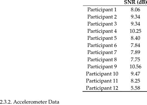Signal To Noise Ratio SNR Of The Audio Data For The Twelve