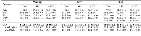Table 3 From Towards Robustness Of Text To Sql Models Against Natural And Realistic Adversarial