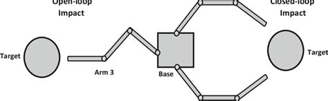 Open And Closed Loop Impact In Case Of Multi Arm Floating Base Robotic Download Scientific