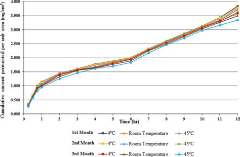 In Vitro Skin Permeation Profiles Of Metoclopramide Hcl Transdermal Download Scientific Diagram